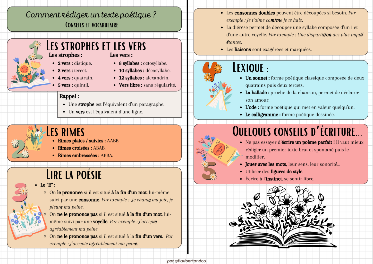 Des fiches pour écrire – Flaubert and Co.