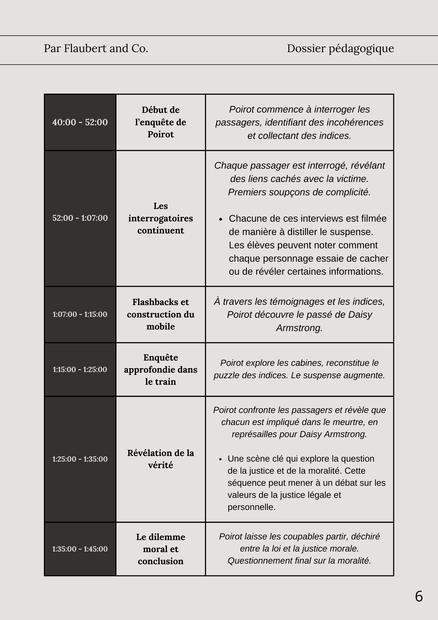 Le Crime de l’Orient Express : le dossier pédagogique – Flaubert and Co.