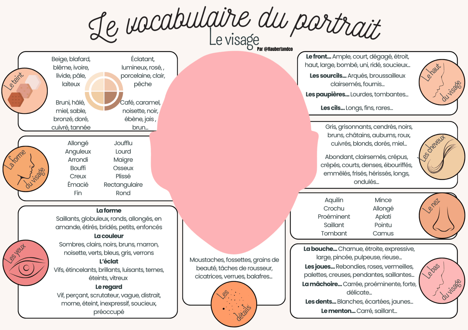Le vocabulaire du portrait ! – Flaubert and Co.